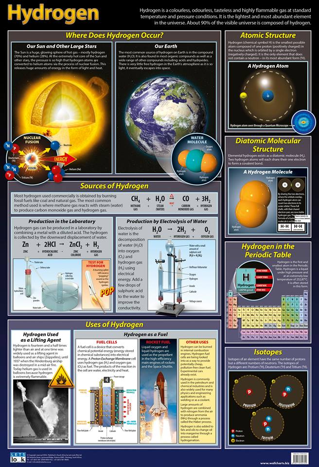 Chart- Hydrogen – edu-options